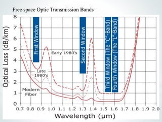 Free space optical communication | PPTX