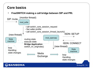 FreeSWITCH Modules for Asterisk Developers | PPT