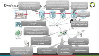 Dynatrace FreeTrial Test Drive | PDF