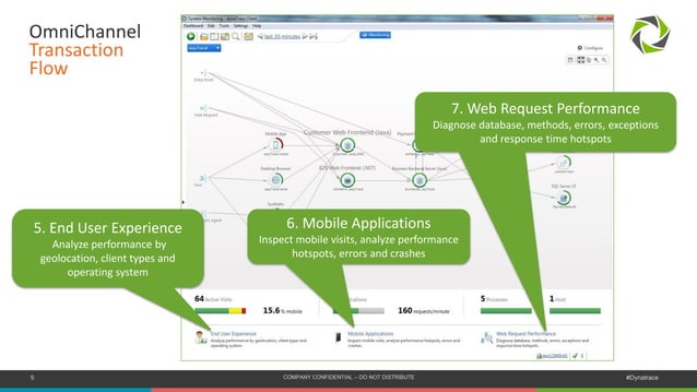 Dynatrace FreeTrial Test Drive | PDF