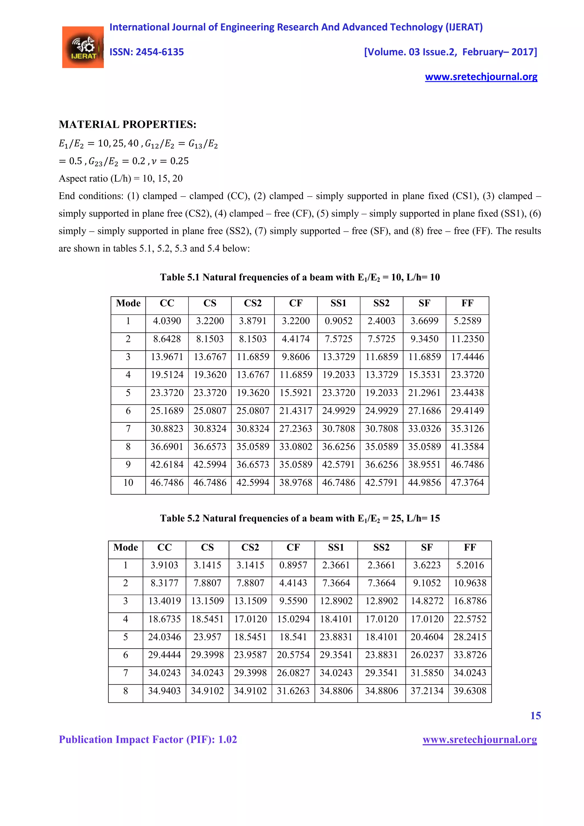 Free Vibration Analysis Of Laminated Composite Beams Using Fem Pdf