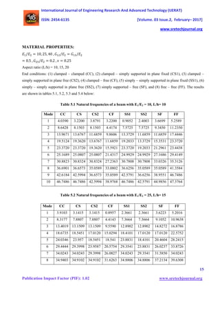 Free vibration analysis of laminated composite beams using fem | PDF