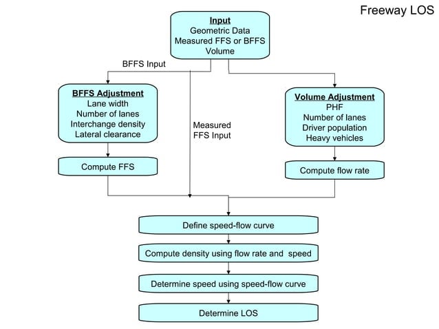 Freeway & Highway LOS (Transportation Engineering) | PPT | Commercial ...