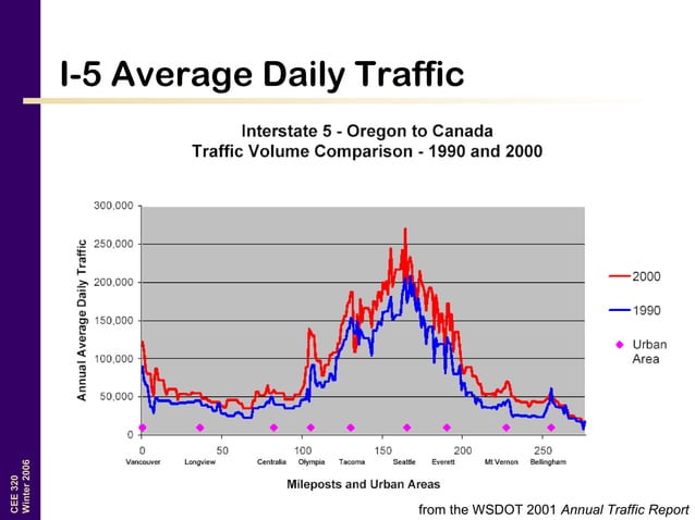 Freeway & Highway LOS (Transportation Engineering) | PPT | Commercial ...