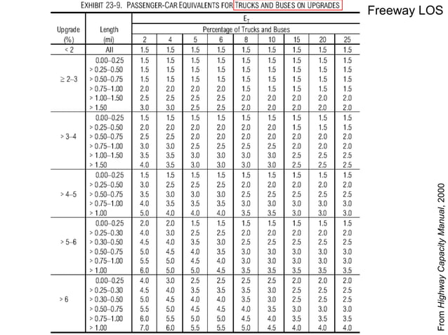 Freeway & Highway LOS (Transportation Engineering) | PPT | Commercial ...