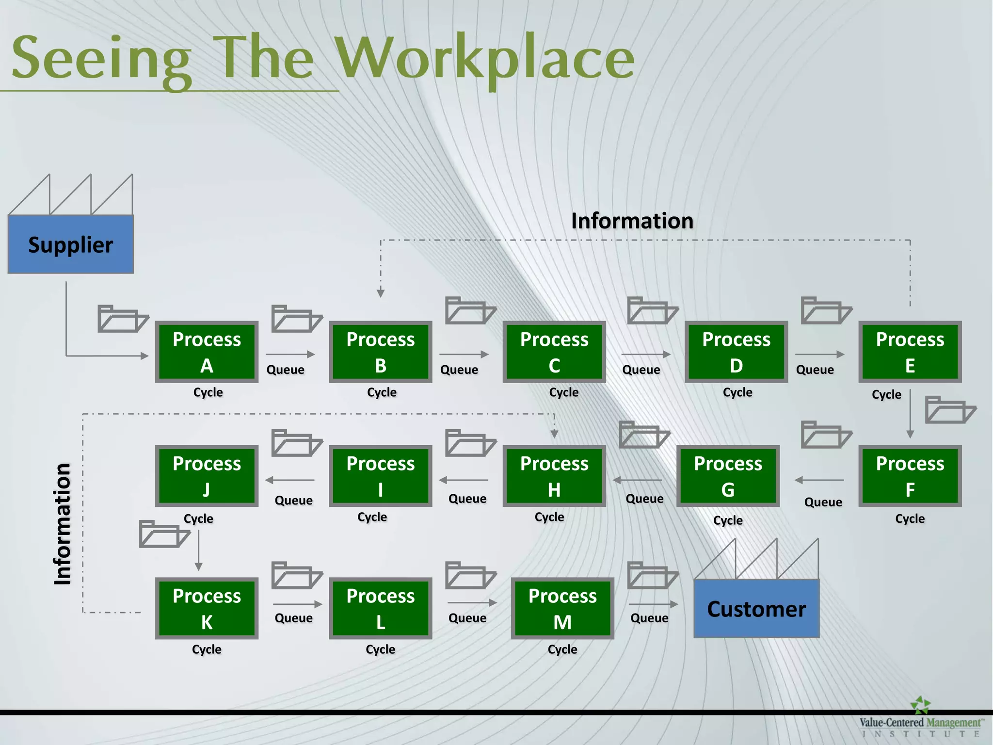 Materials And Information Flow Map | PDF