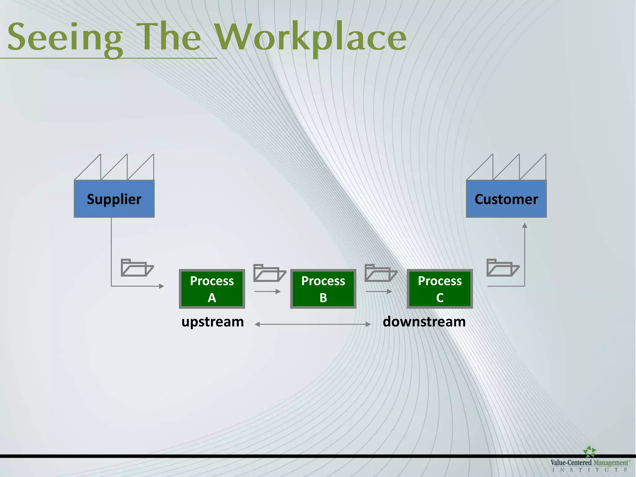Materials And Information Flow Map | PDF