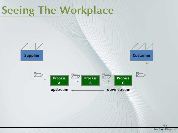 Materials And Information Flow Map