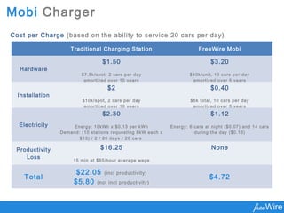 Freewire Berkeley final presentation | PPT