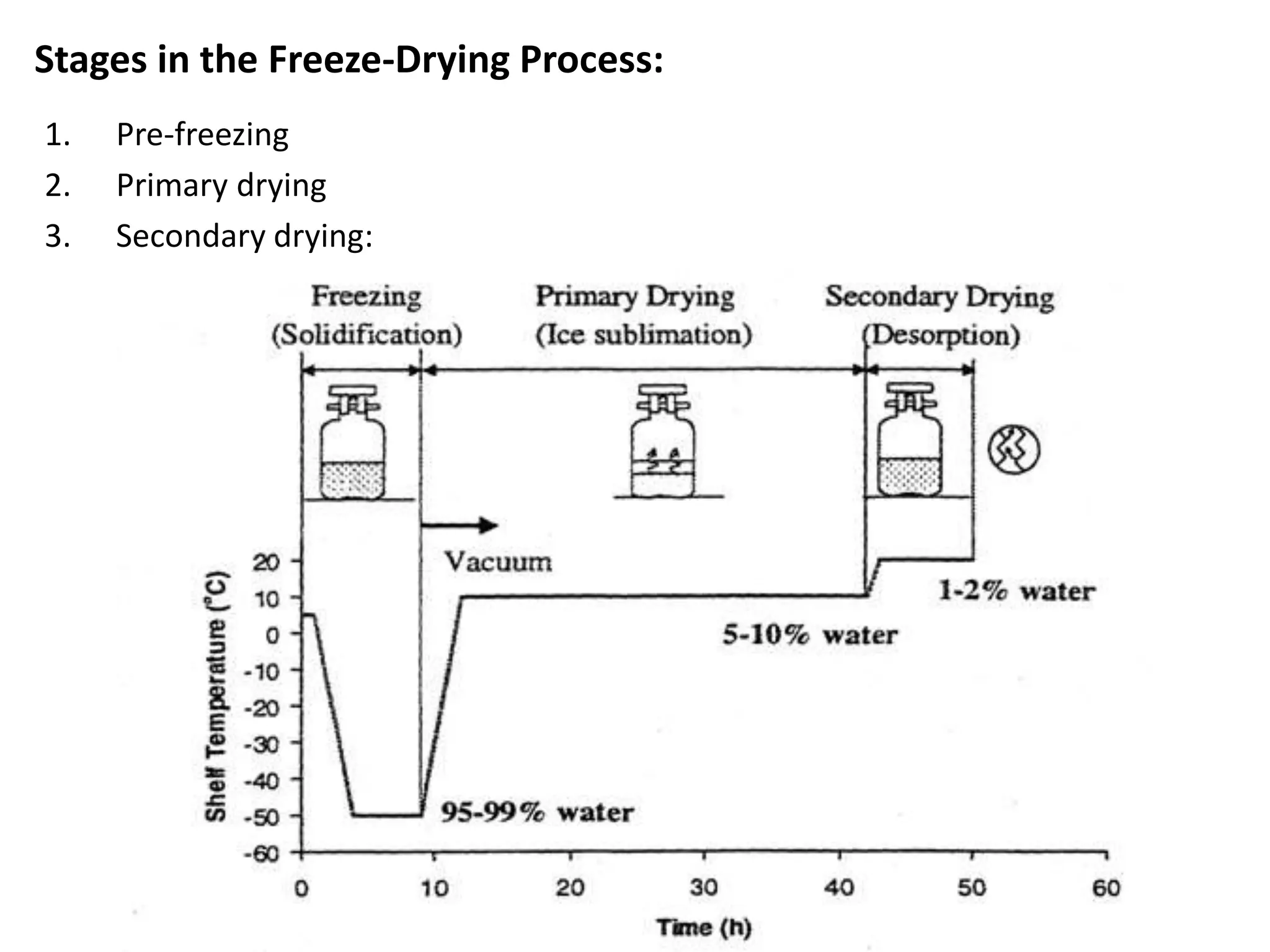 Freeze drying | PPTX