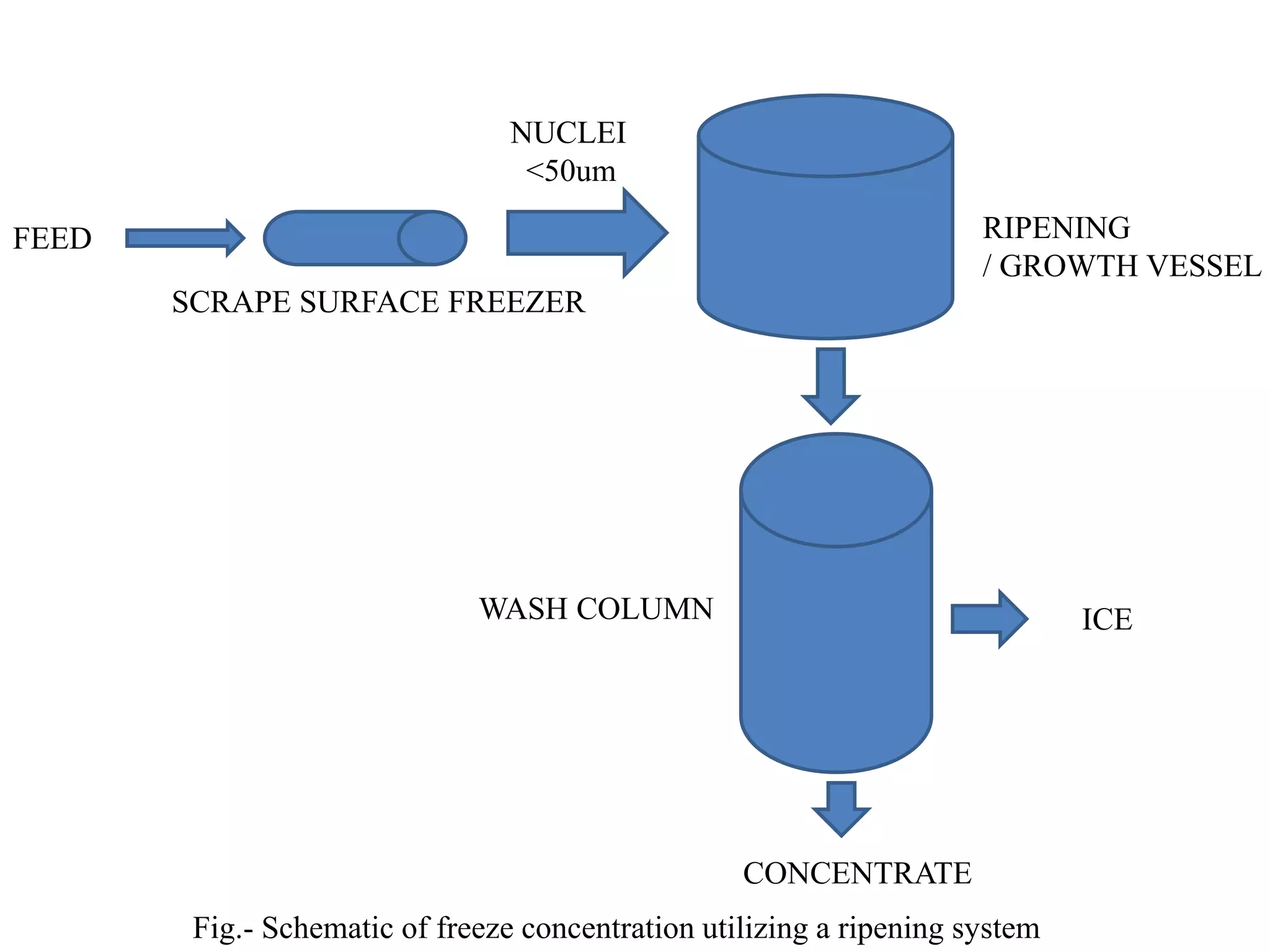 Freeze Concentration | PPTX
