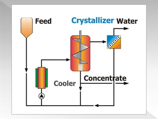 Freeze concentration | PPTX