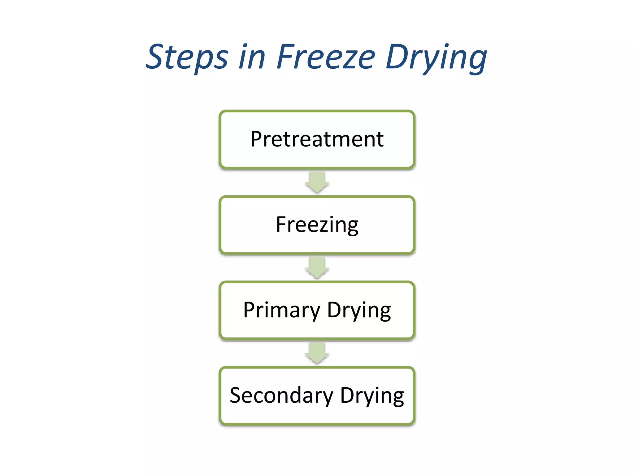 Freeze drying | PPTX