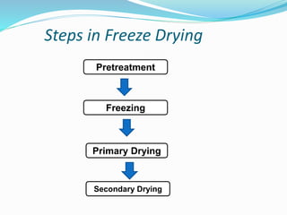 Freeze drying By suhail ahmed | PPTX | Chemistry | Science