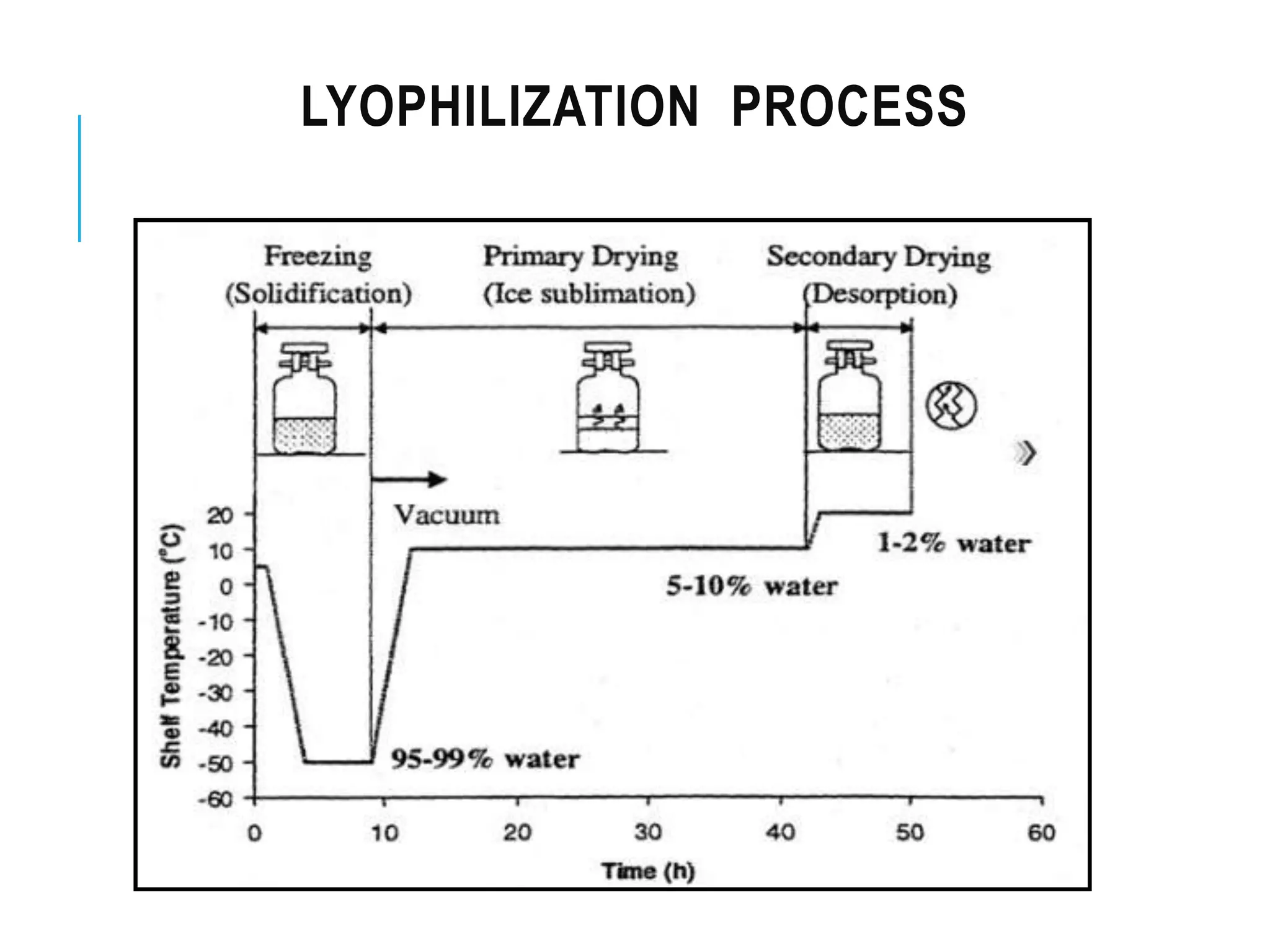 Freeze Drying (Lyophilization)- Pharmaceutical Engineering | PPT
