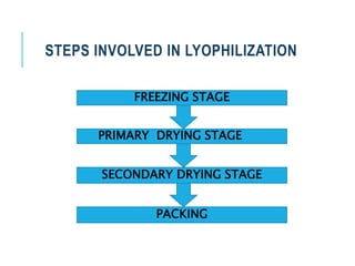 Freeze Drying (Lyophilization)- Pharmaceutical Engineering | PPT