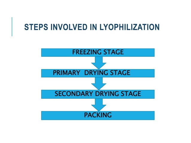 Freeze Drying (Lyophilization)- Pharmaceutical Engineering | PPT