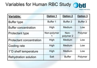 Freeze Drying Of Red Blood Cells | PDF