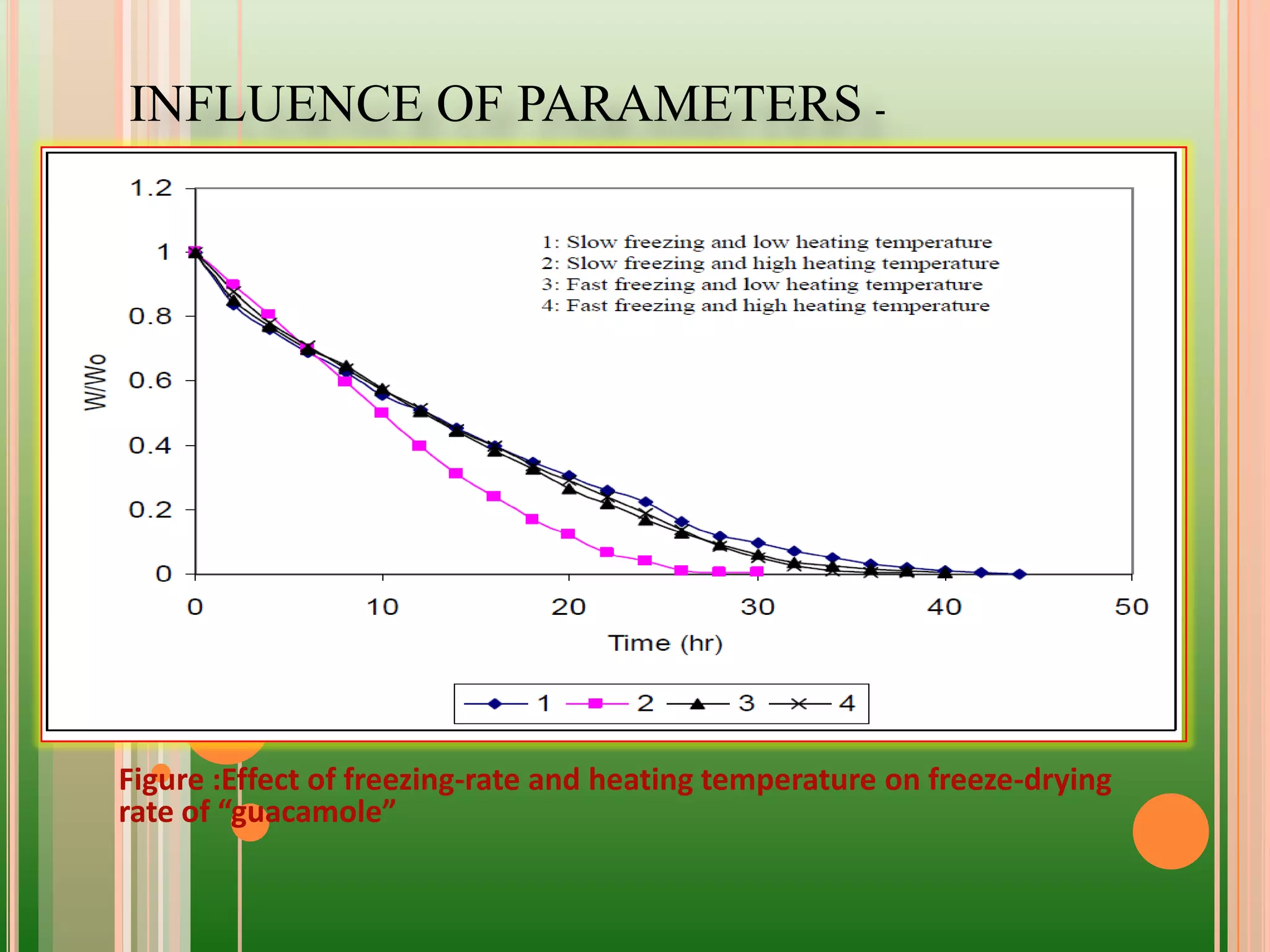 Freeze drying ppt | PPSX