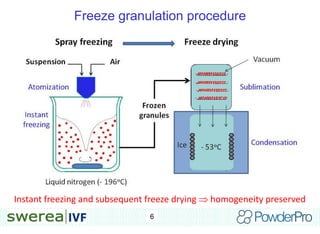 Freeze granulation - A multi-tool for enhanced ceramic processing | PDF ...