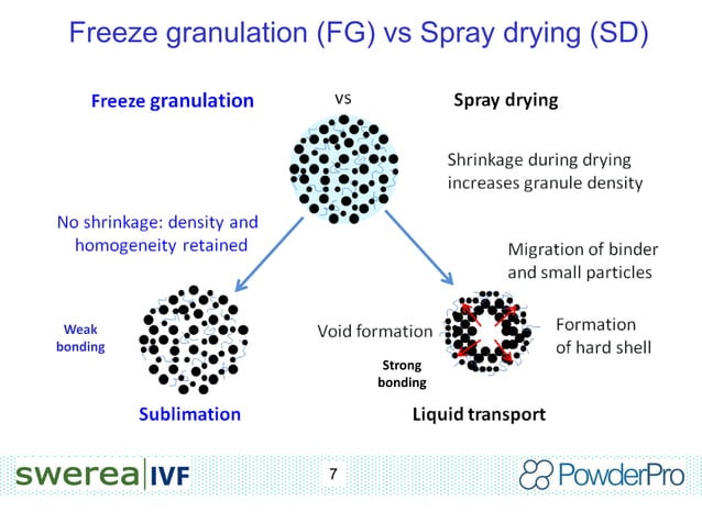 Freeze granulation - A multi-tool for enhanced ceramic processing | PDF ...