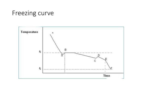 Freezing curve, freezing system & freezing time | PPTX