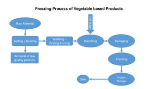 Freezing of fruits vegetables | PPT