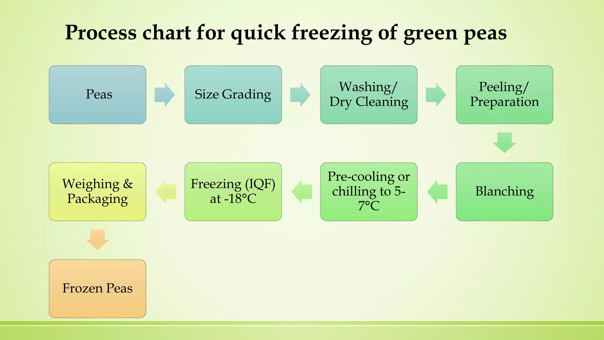 Freezing of green peas | PPTX