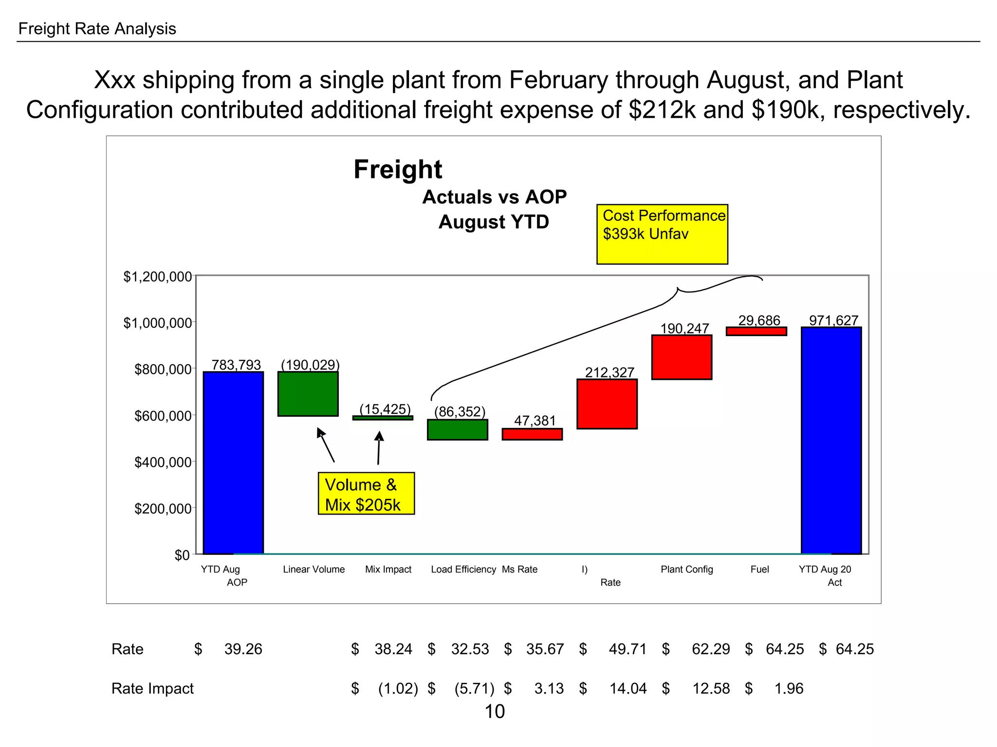 Freight Analysis Linked In | PPT