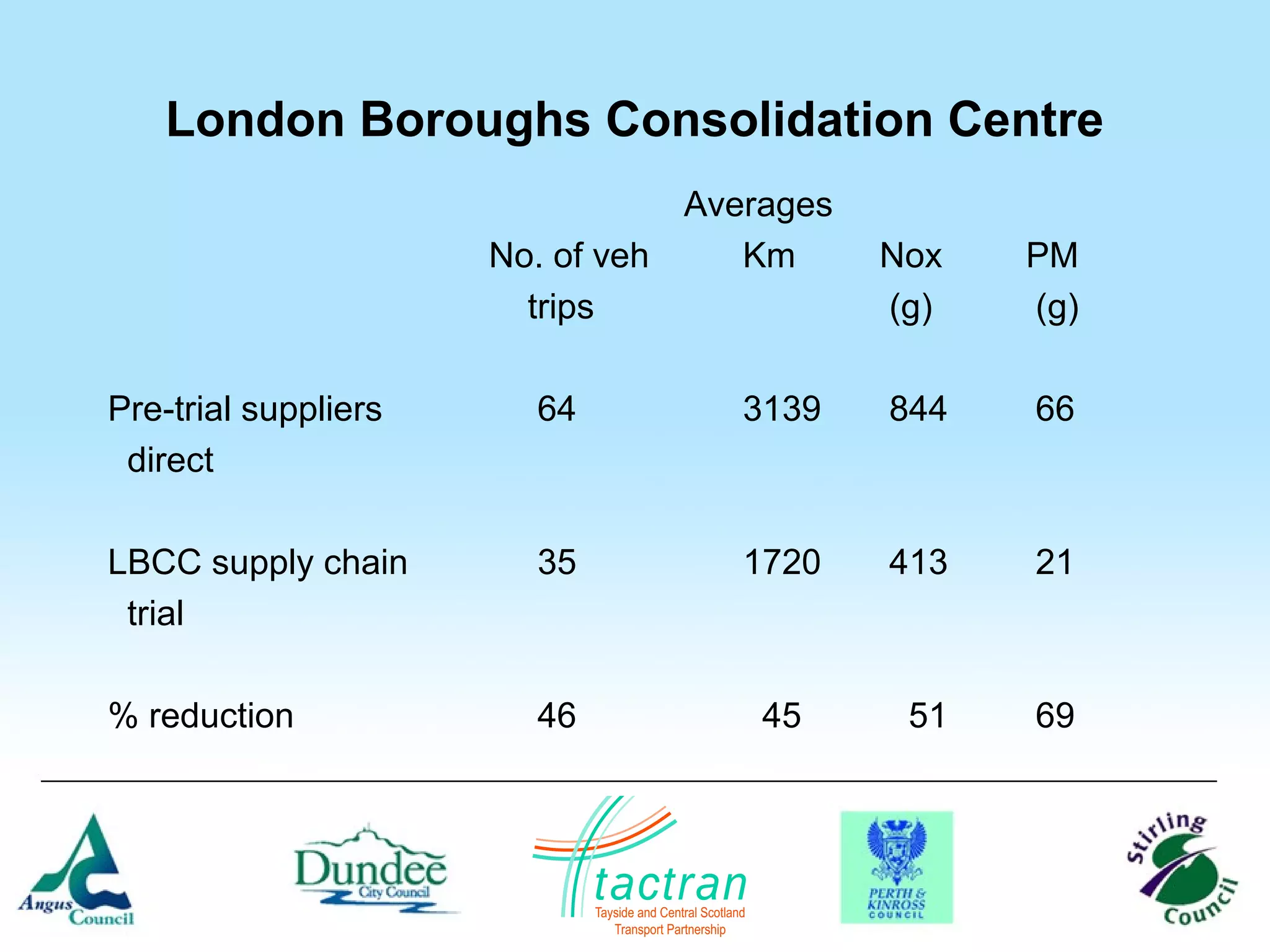 Freight Consolidation Centres - Mike Cairns, Tactran | PPT