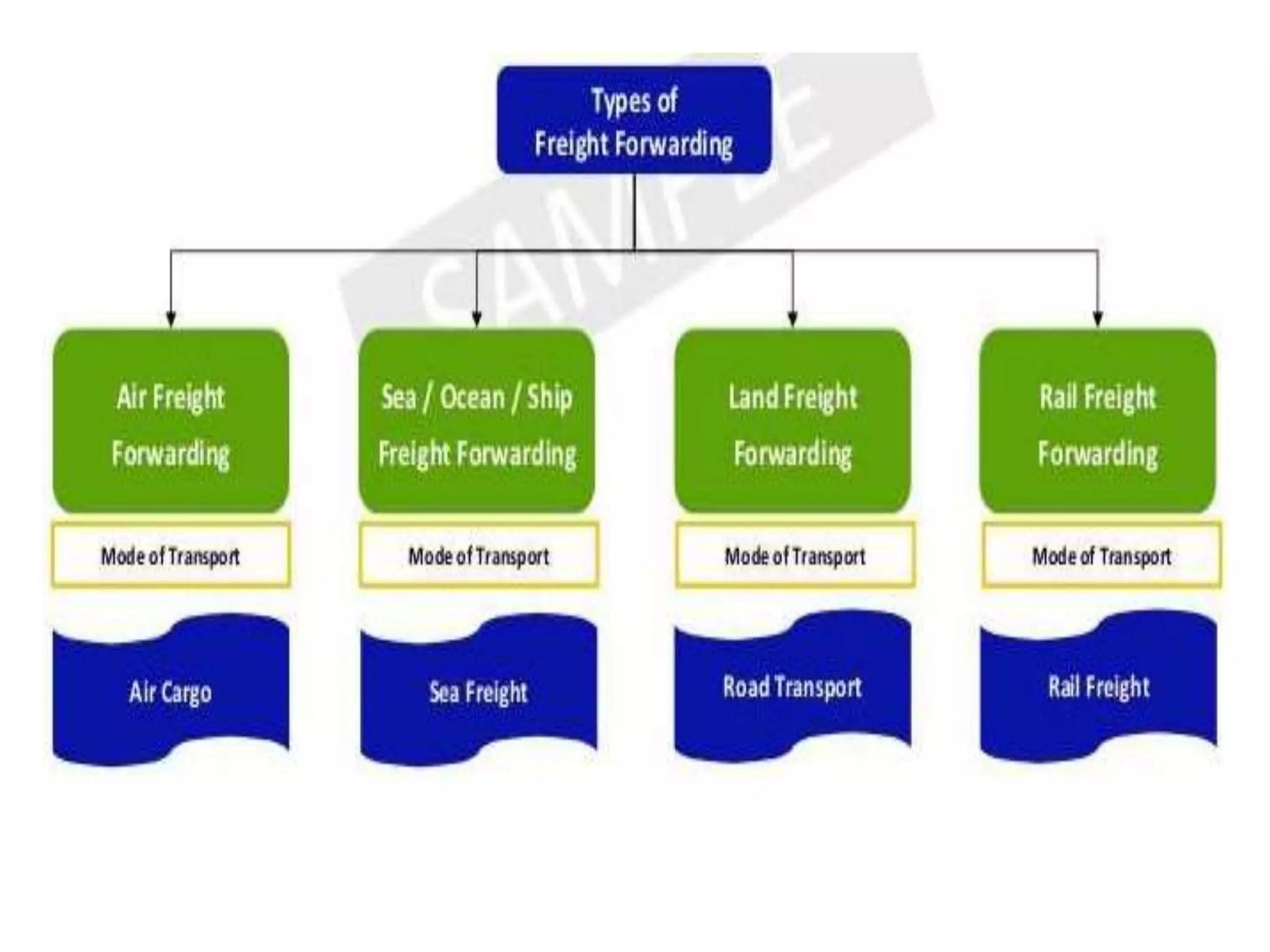 Freight forwarder | PPTX