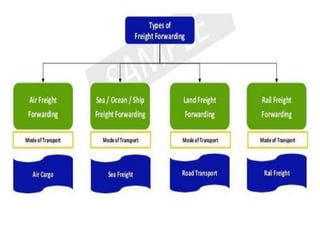 Freight forwarder | PPTX
