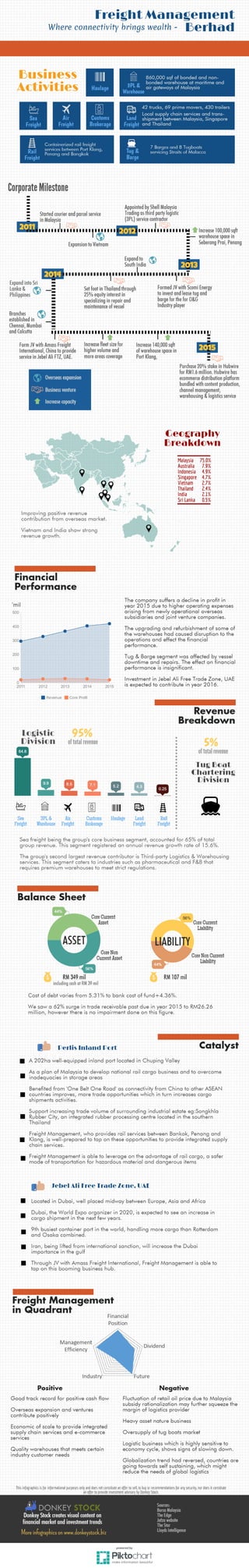 Freight management Berhad Infographic | PDF