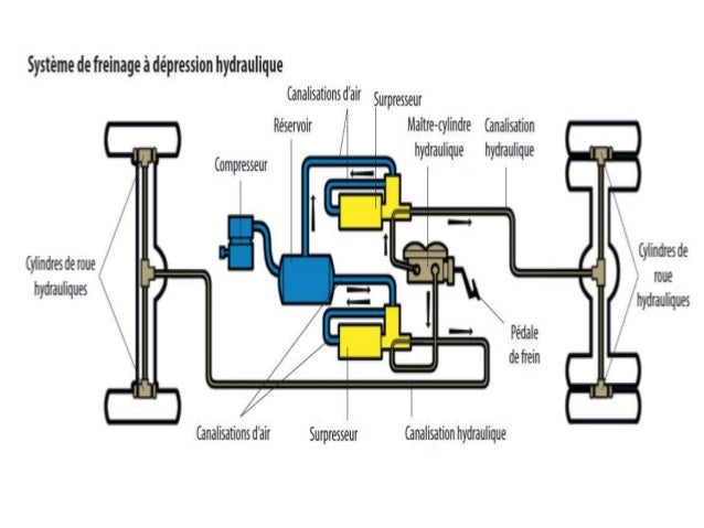 Freinage pneumatique