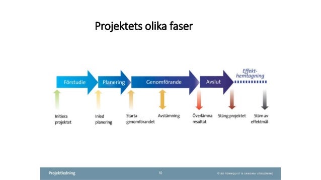 Projektledning - Föreläsning Exportsäljare