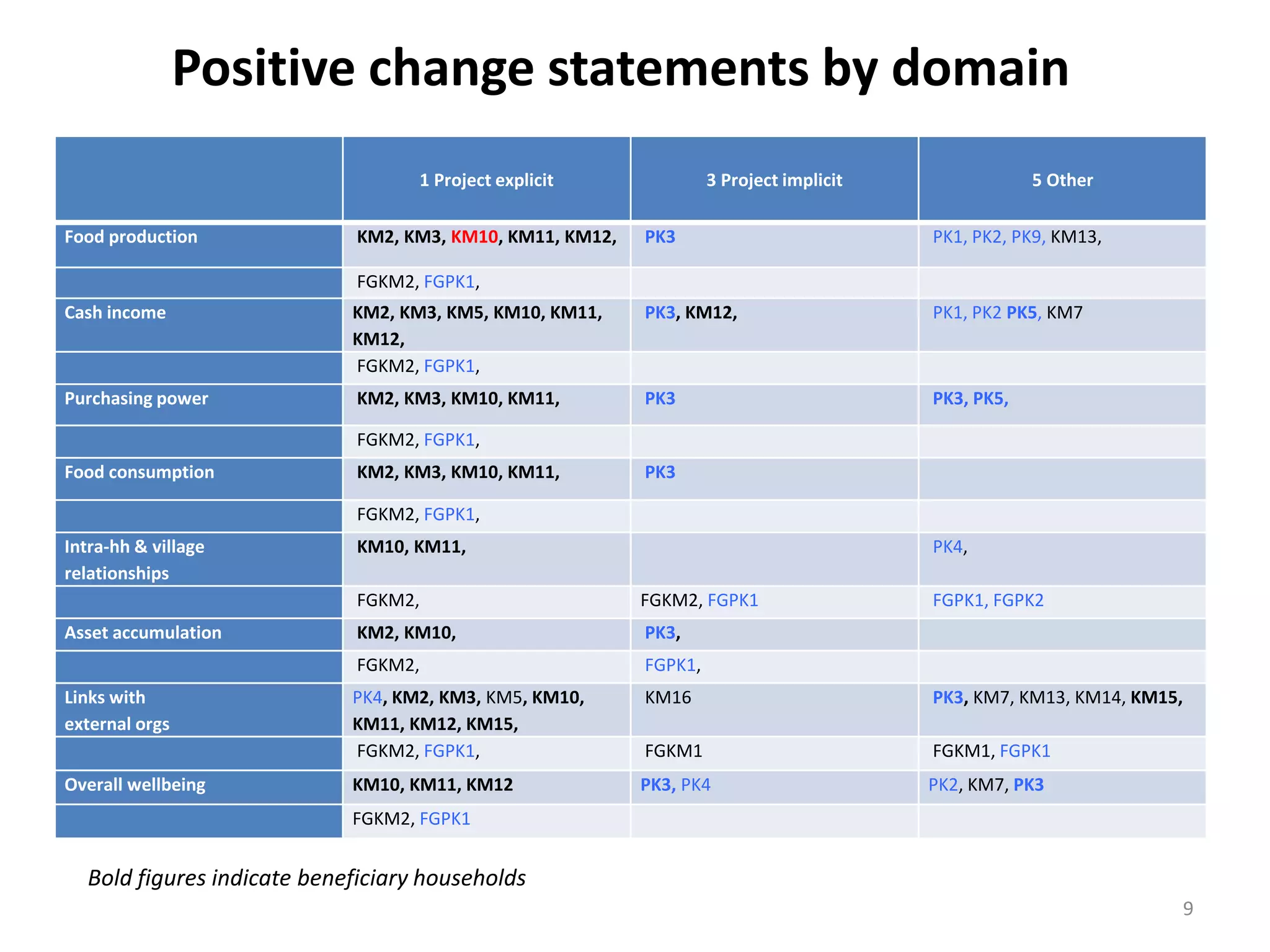 Using multiple method to join the dots | PPT