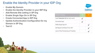Salesforce Identity Management | PPTX | Operating Systems | Computer ...