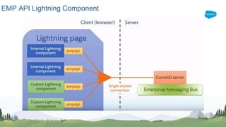 Salesforce Streaming Api | PPT