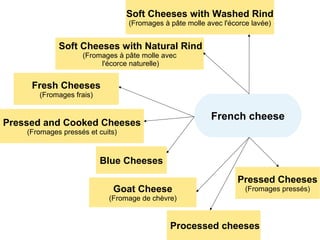French cheese | PPT