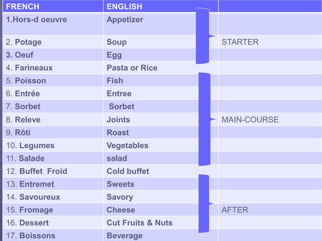 French classical menu | PDF | Desserts and Baking | Food & Drink