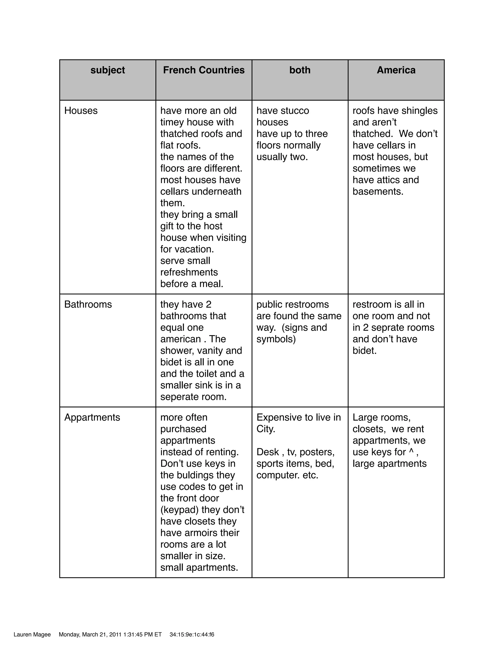 French houses comparison | PDF