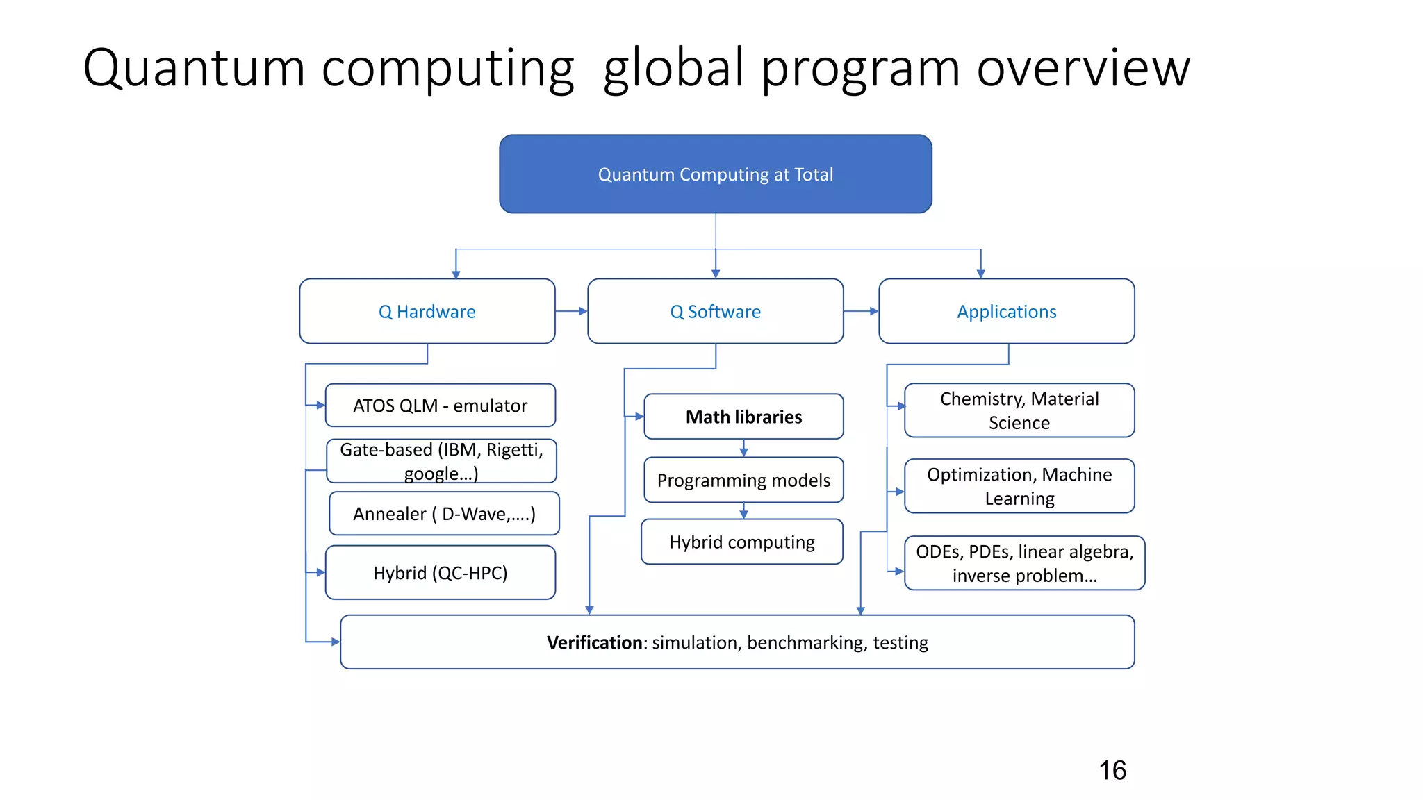 French industrial quantum use cases: Total | PPT