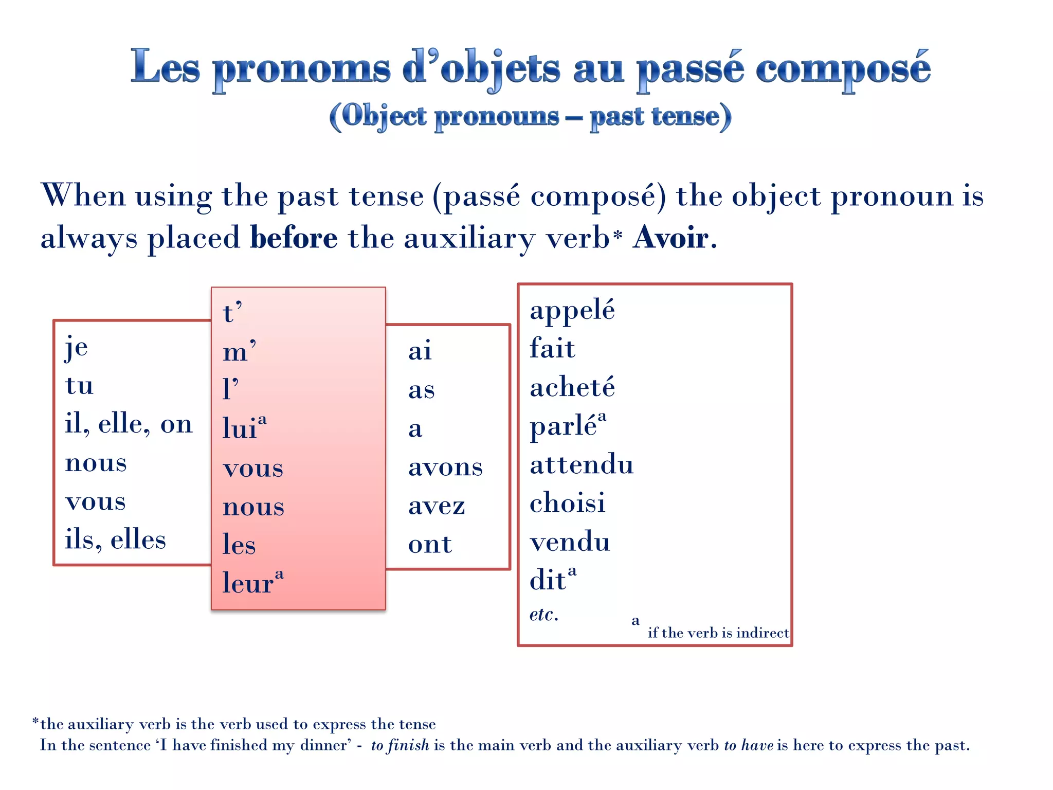 French object pronouns (past) | PPT