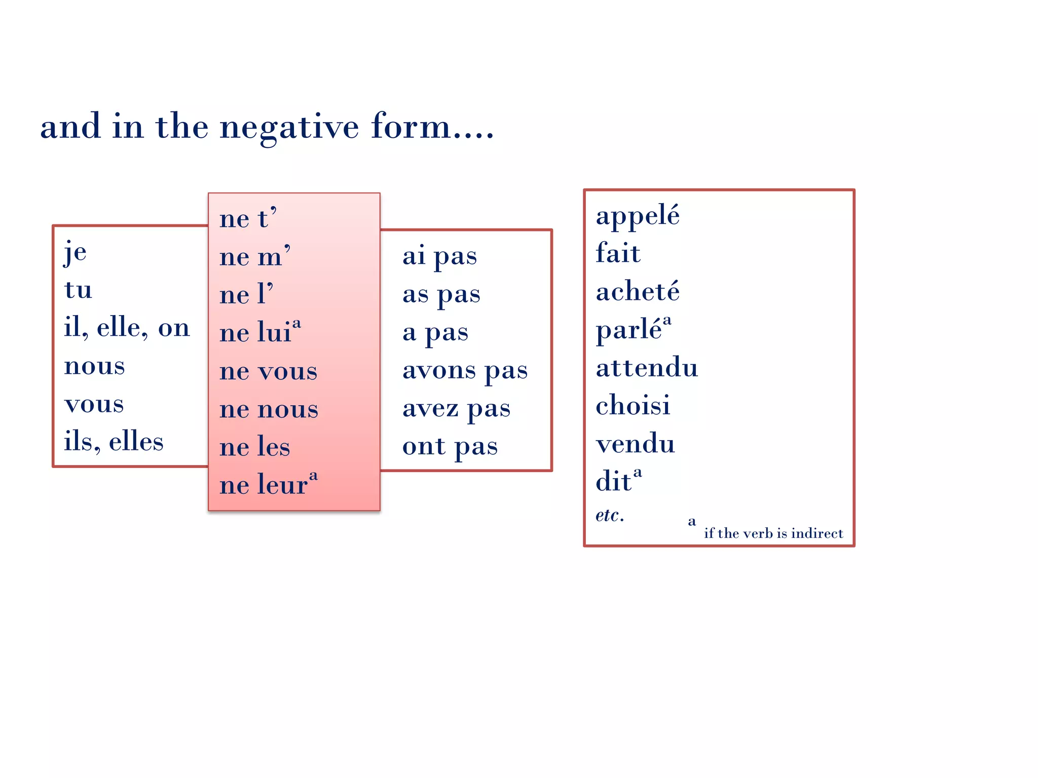 French object pronouns (past) | PPT