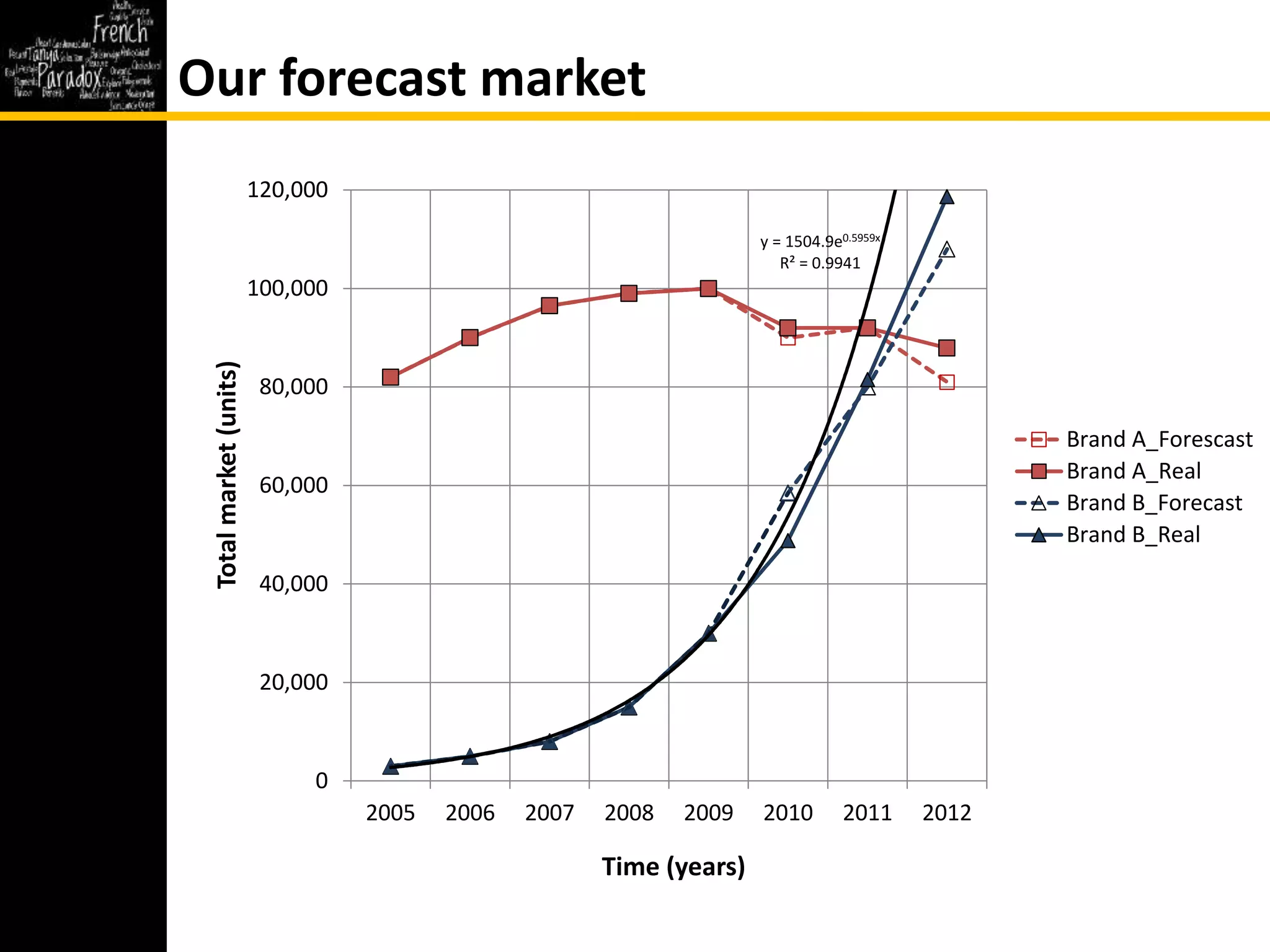 Richard Sagala, Paolo Dinis, French Paradox Business forecasting ...