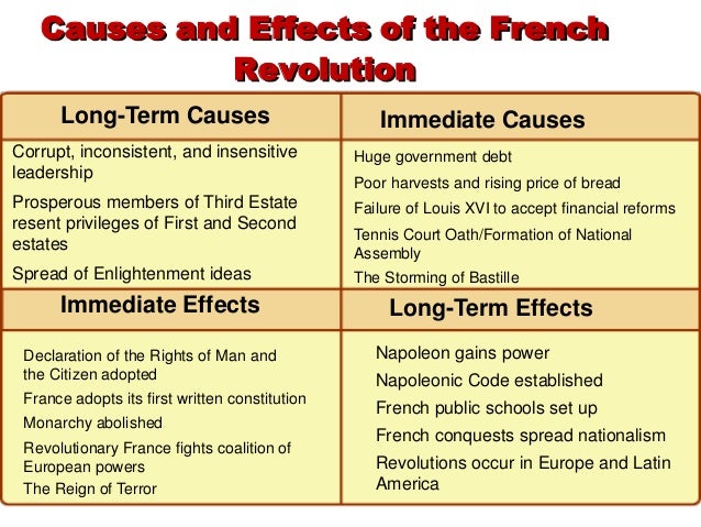 Cause And Effect Of The French Revolution Cause And Effect Of The French Revolution