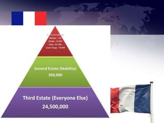 French Revolution Three Estates Pyramid