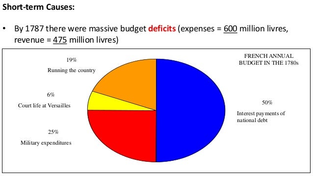 During The French Revolution Taxes