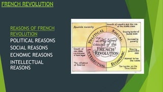 French revolution | PPTX