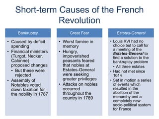 frenchrevolution. History of France and revolution ppt | PPT